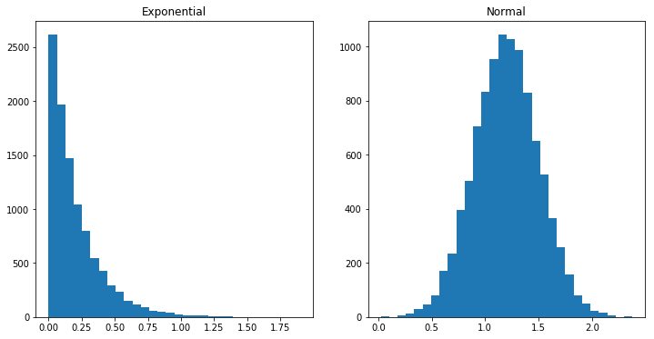 How Normal Are You Checking Distributional Assumptions By