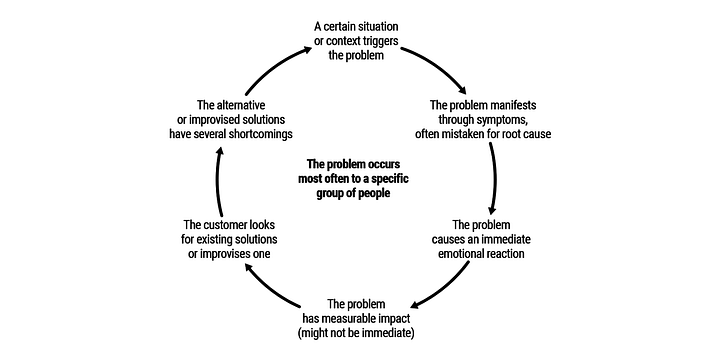 The Problem Statement Canvas for Startups and Innovation Teams | by ...