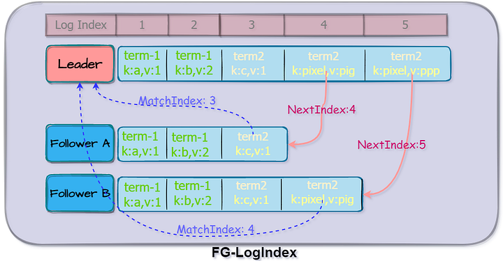 Talk about etcd (Part2): the raft consistency protocol | by pixelpig | Sep, 2022 | Medium