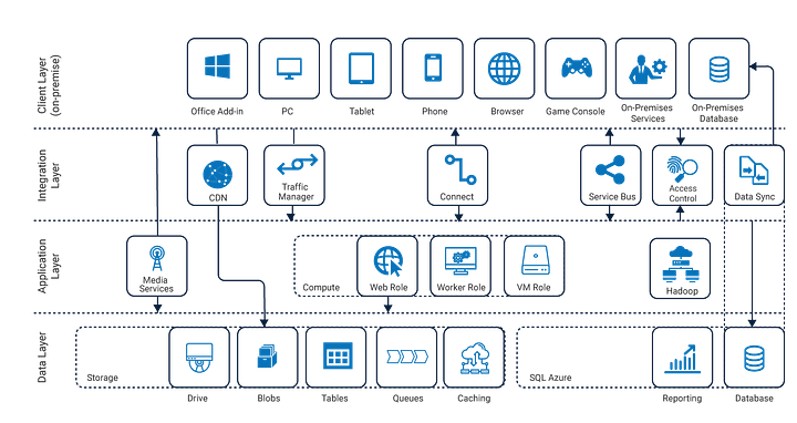 Azure Cosmos DB: A Guide to Microsoft’s Database Service | by Harsh ...