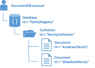Azure DocumentDB in production!. We had the opportunity to try a new… | by Developers Nexapp ...