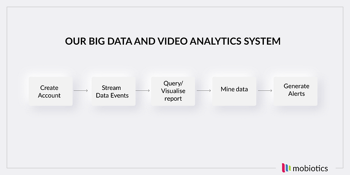 Video Analytics for OTT Platform. | by Sai Naresh | mobiotics | Medium