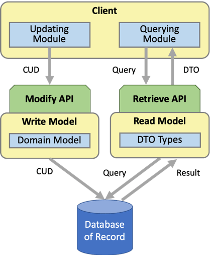 Command and Query Responsibility Segregation (CQRS) Architecture | by ...
