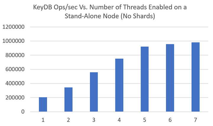 Redis cluster performance on a single machine vs KeyDB multithreading | by KeyDB | Medium