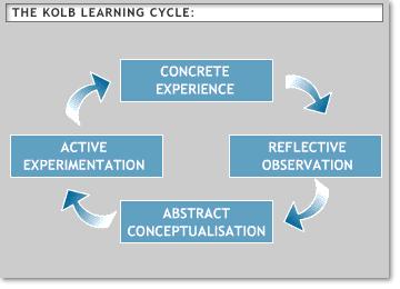 DAVID KOLB’S CYCLE OF LEARNING:. Kolb — Learning Styles: | by JOHN ...