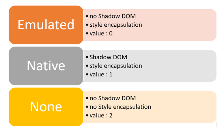 Beginner In Angular View Encapsulation In Angular By Tanvi Shah Medium