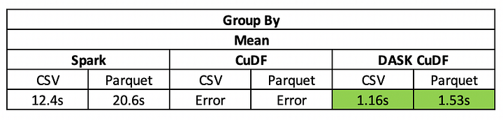 Spark versus cuDF and dask. Introduction | by Amilton Pimenta | DataLab Log | Medium