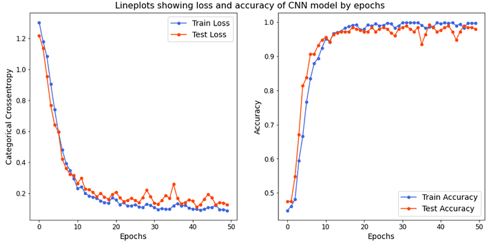 Emotion Detection Model using CNN — a complete guide | by Skillcate AI ...