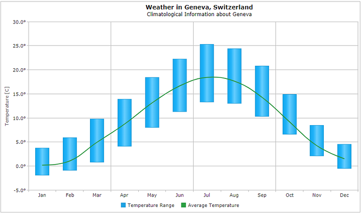 jQWidgets Charts for Vue Framework | by Shanika Wickramasinghe | Vue.js Developers | Medium
