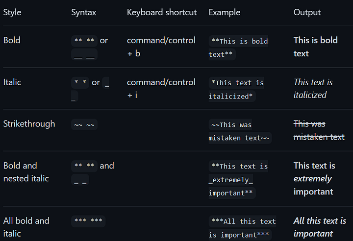 GitHub Text Formatting 101 | Medium