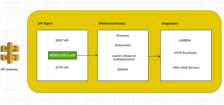 WebSockets | AWS API Gateway. In this article, we will go through the… | by Vijaykishan ...