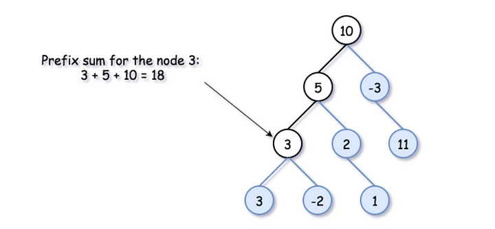 Path Sum Iii — Leetcode 437 By Gauri Wankhade Geek Culture Medium 2640
