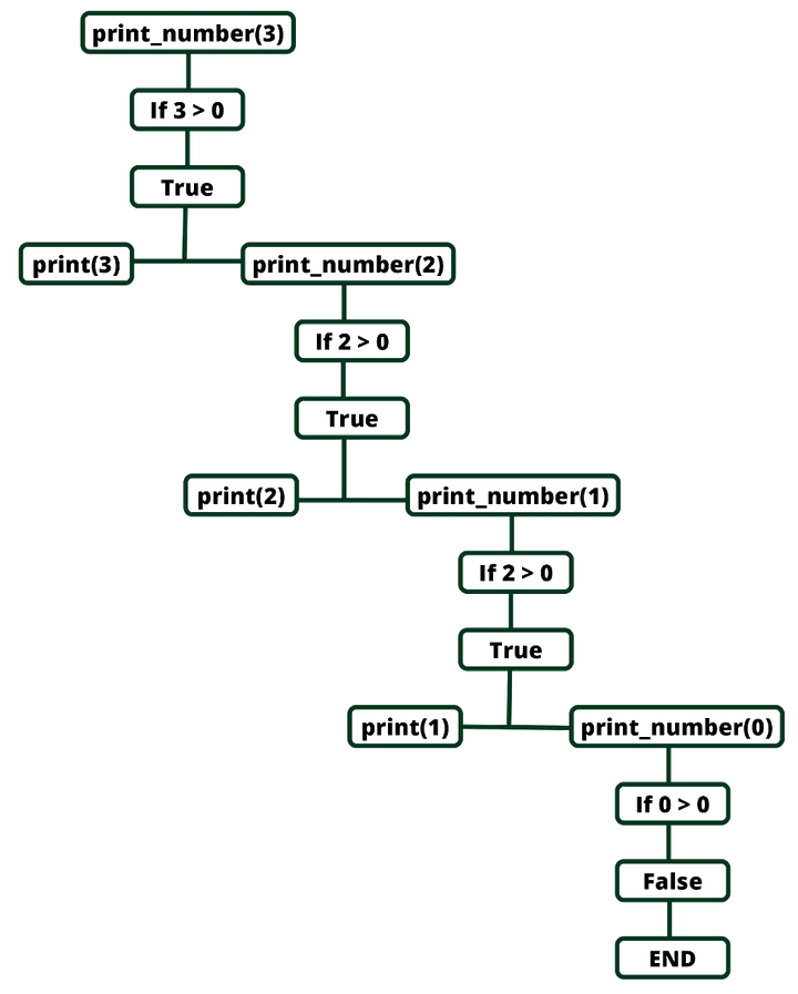 Brief Introduction to Recursion. What is recursion? | by Tusamma Sal Sabil | Analytics Vidhya ...