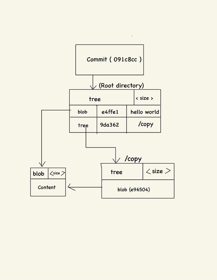 Git Under The Hood. How does git store the information? | by Akash ...