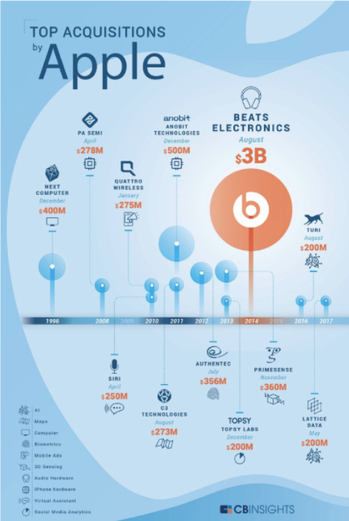 10 VCs to look for to be acquired by Apple | by Welltory | Welltory ...