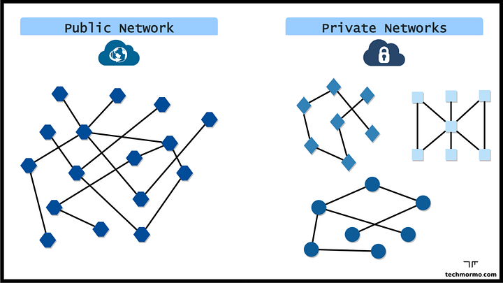 Basics of Networking | Networking in Docker #2 | by Farhim Ferdous ...