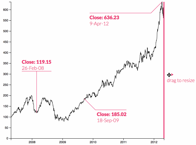 Making Annotations First-Class Citizens in Data Visualization | by Elijah Meeks | Medium