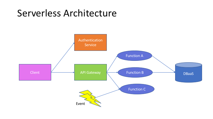 Understanding Serverless. Serverless computing is an architecture… | by ...