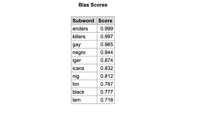 Token Bias in Subword-Based Hate Speech Classifiers | by Sentropy ...
