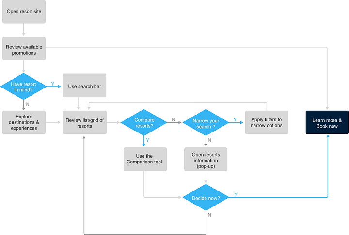 A Resorts website Redesign Project | by Vichita Jienjitlert | UX Planet