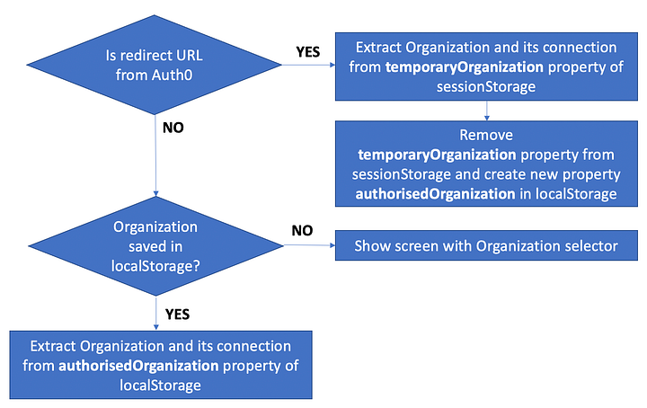 Auth0 Multi-Tenancy with React. Part3: Multi-tenancy with multiple DB Connections | by Vladimir ...