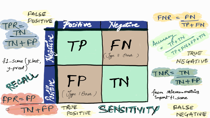 Deep dive into Confusion Matrix | Towards AI