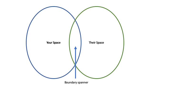 Less Boundary Spanners and Individual Innovators, and More Architecture ...