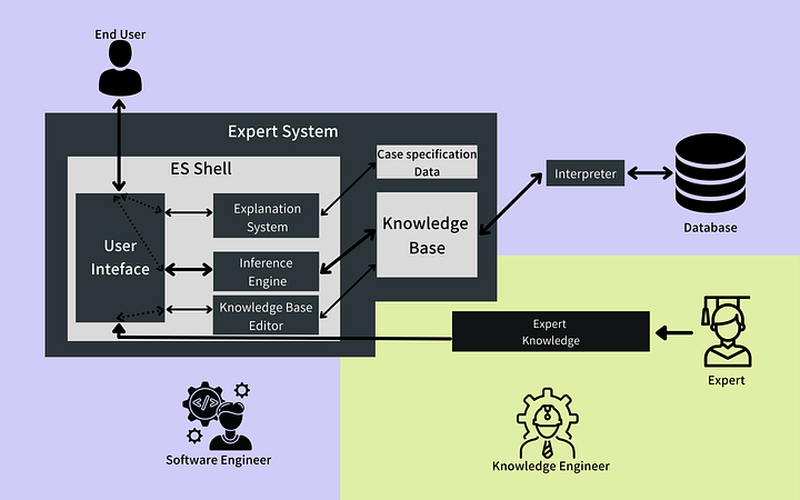 An Introduction to Expert System Shells | by Pawara Siriwardhane, UG | Nerd For Tech | Medium