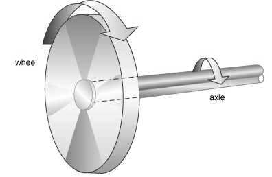 The World’s Ubiquitous Invention — Wheel and Axle | by Nicholas Pulsone ...