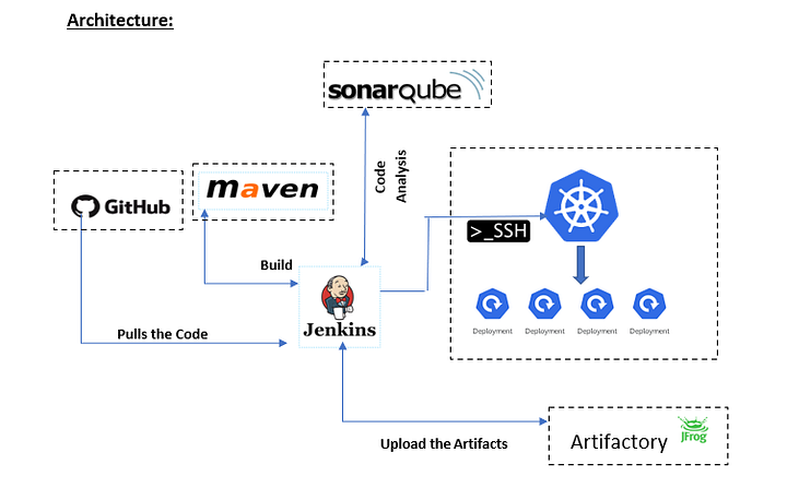 4.1 Pipeline CI/CD — GitHub, Maven, Jenkins, Artifactory, SonarQube ...