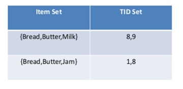 Association Rule Mining using ECLAT Algorithm | by Ana Makharadze ...