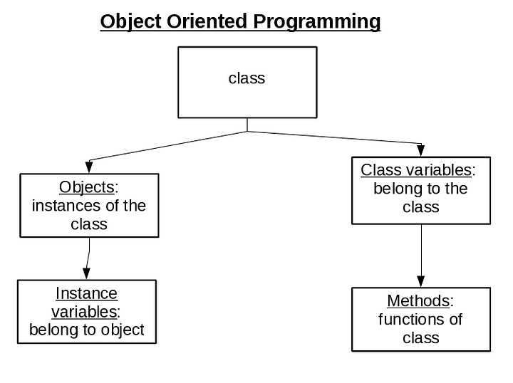 An in-depth knowledge about Object Oriented Programming | by ...