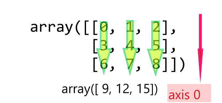 NumPy Manipulating the dimensions and shape of arrays. | by Siddharth Kshirsagar | Analytics ...