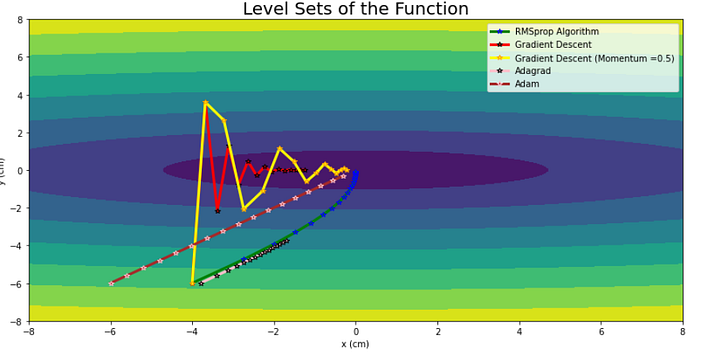 Deep Learning Optimization Algorithms Using Numpy By Saket Thavanani