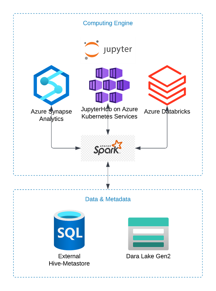 Sharing External Hive-Metastore Across Jupyter on Kubernetes ...