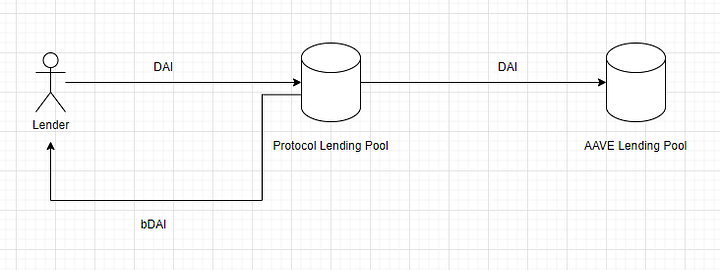 How to code your own Lending Protocol | by Alexandre Ramos | Coinmonks ...