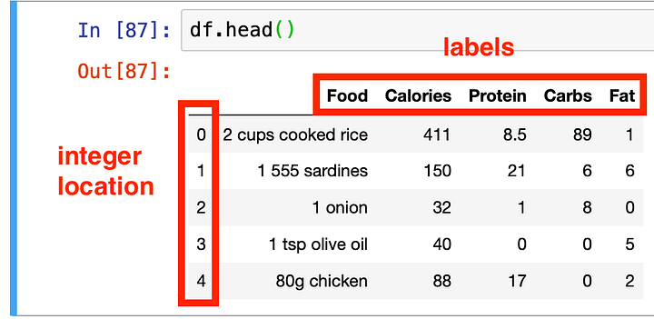 Selecting Data in Pandas. Using integer location (iloc) and… | by Mars Escobin | The Startup ...
