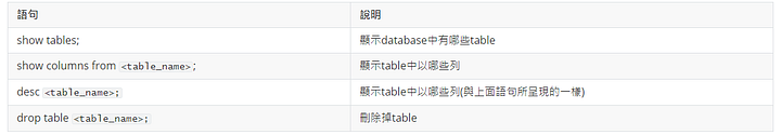 MySQL 學習筆記(四) — MySQL中的資料類型 Data Type — 如何創建tables資料表?如何操作資料表? — 快速為自己創建一個資料表 | by Chwang | Medium
