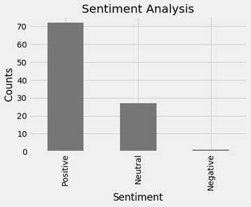Sentiment analytics of tweets. It has been approximately 1 year ago ...