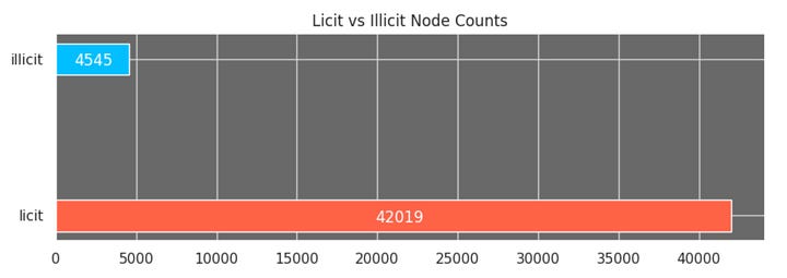 Fraud Detection On Bitcoin Transaction Graphs Using Graph Convolutional