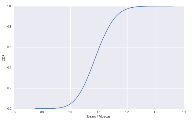 tl;dr Bayesian A/B Testing with Python | by John Dirk Morrison | Hockey ...