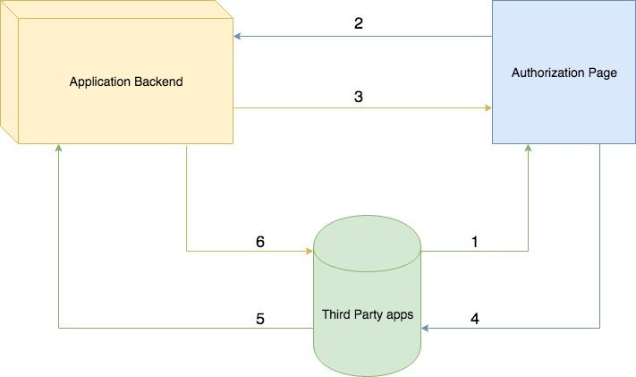 A Simple OAuth Provider. Steps to implement a simple Oauth… | by Riyas ...