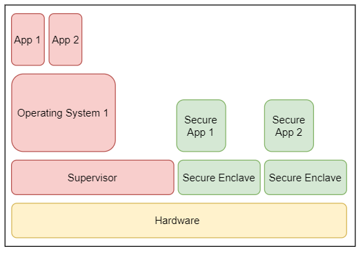 What is confidential computing?. In today’s world, the boundary between ...