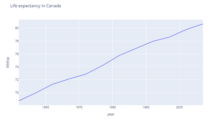 Data visualization with Python & Plotly | by Alexandre Stamm | Medium
