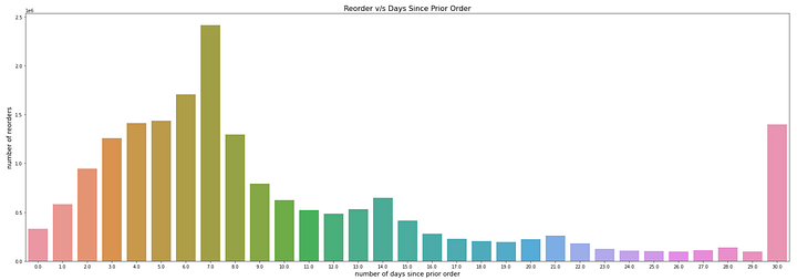 Kaggle: Instacart Market Basket Analysis | by Srinidhi Karjol | Geek Culture | Medium