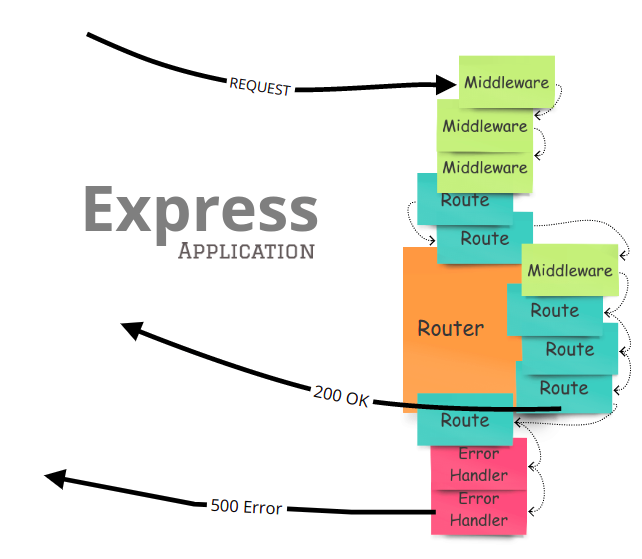 Requests, Routing and Middlewares Explained | Guide to NodeJS Basics — Part 1 | by ...