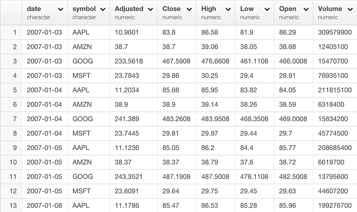 Introducing Time Series Analysis With Dplyr By Kan Nishida Learn Data Science