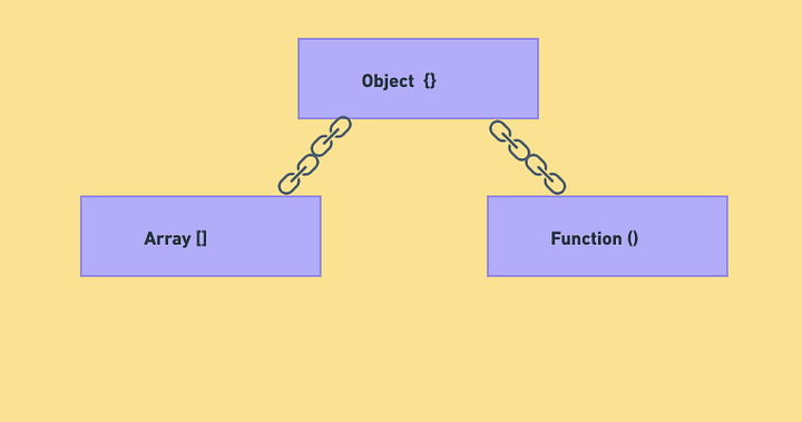 All you need to know about Prototypal Inheritance — The second pillar of Javascript | by Allan ...