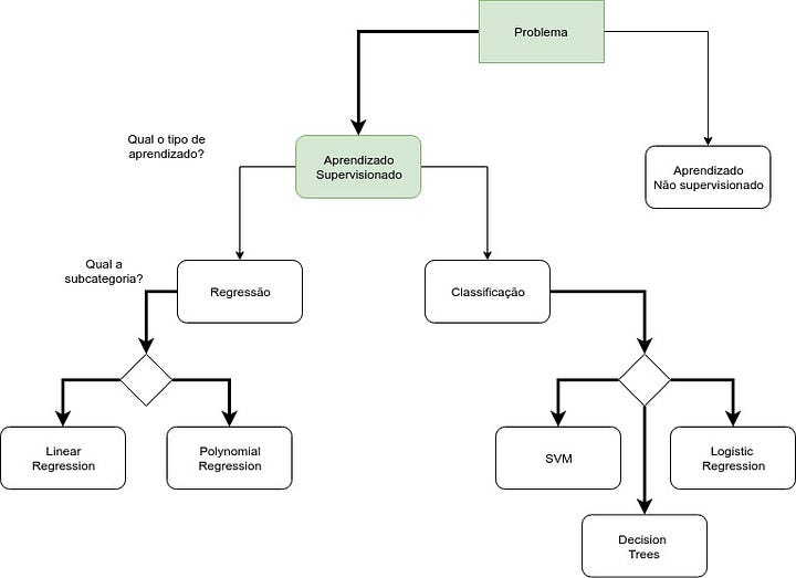 Aprendizado Supervisionado com exemplos ( Supervised Learning ) | by ...