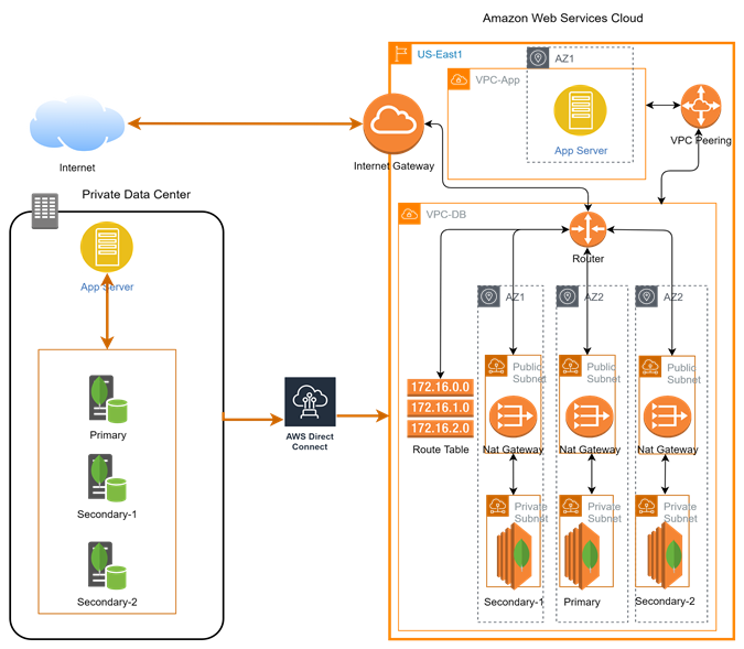 Mongodb AWS Cloud Migration. Online Cloud Data Migration has always… | by Pravin Dwiwedi | Medium